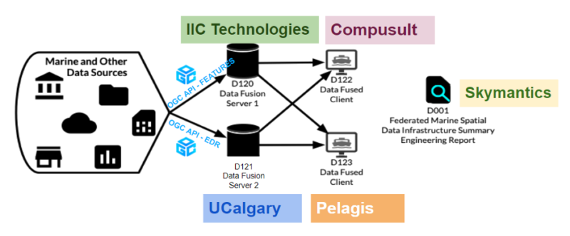 Federated Marine SDI - Open Geospatial Consortium