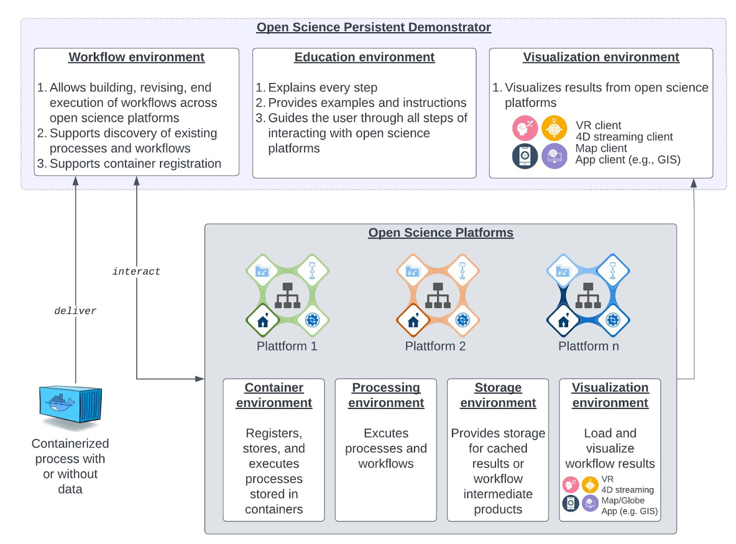 Open Science Persistent Demonstrator - Open Geospatial Consortium