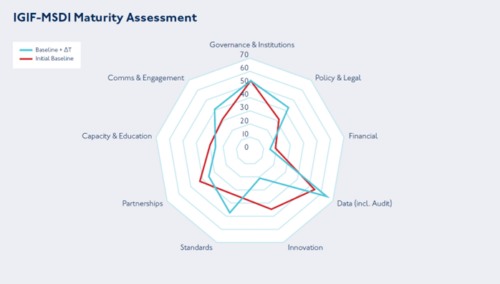 IGIF MSDI Maturity Roadmap | OGC