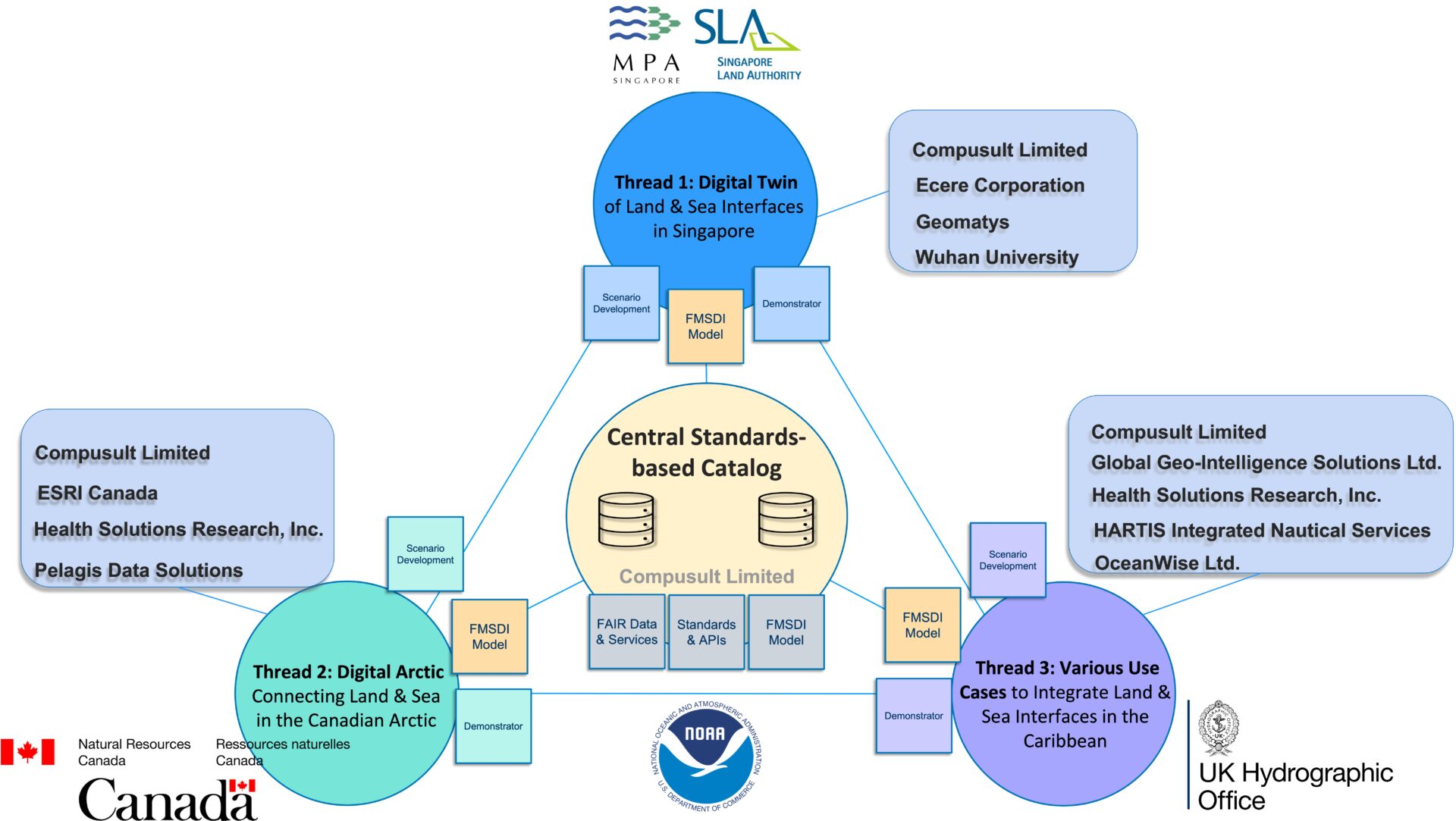 FMSDI4 Initiative | Enhancing Marine Spatial Data | OGC