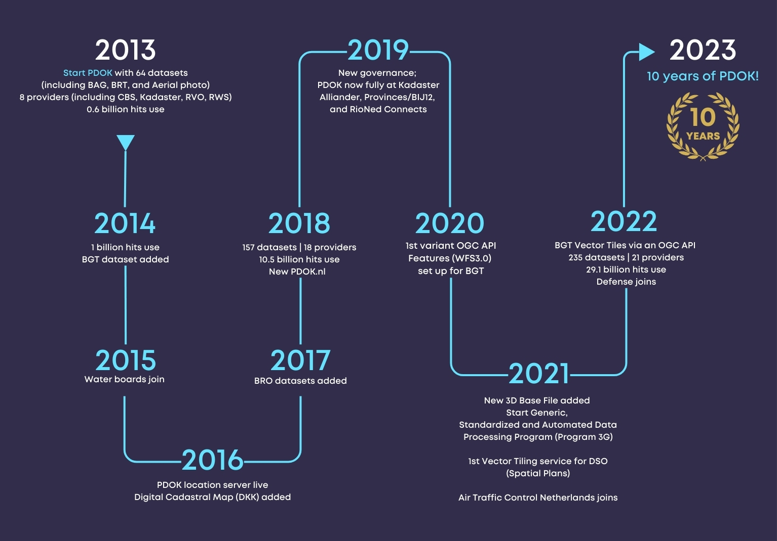 Public Services on the Map — A Decade of Success