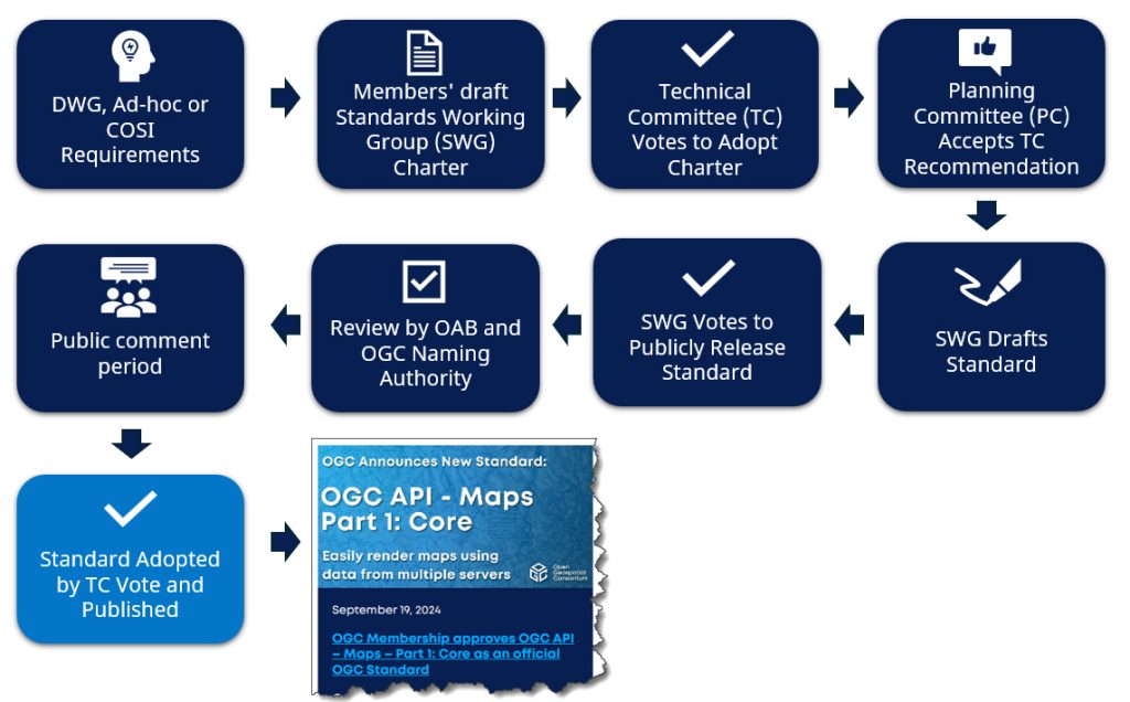 How OGC's Standards Program Works