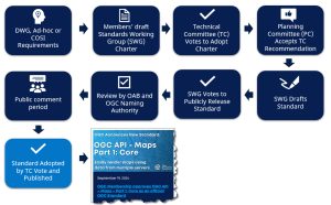 How OGC's Standards Program Works